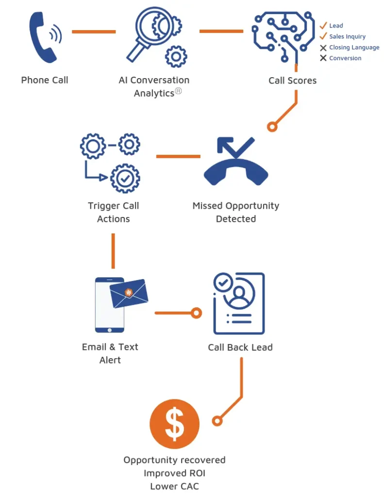 Call Tracking Metrics That Impact Your Business - Convirza