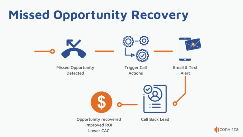 Artificial Intelligence and Convirza - Convirza